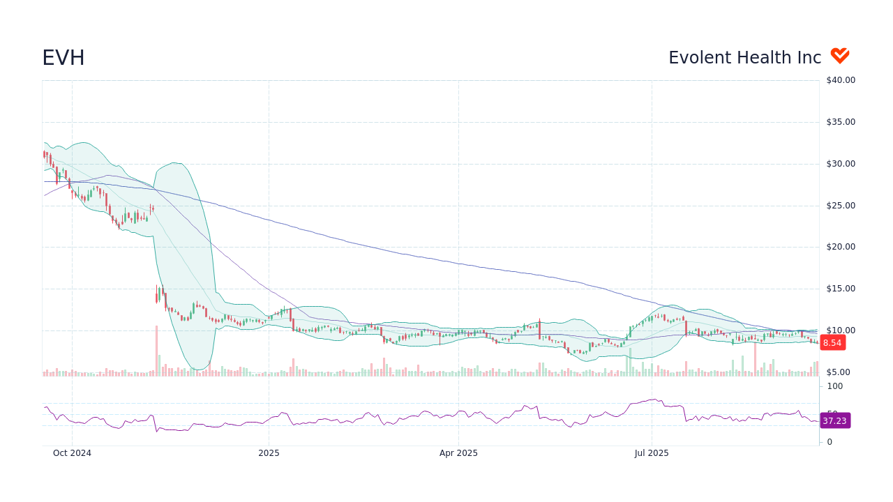 EVH Stock Price - Evolent Health Inc Stock Candlestick Chart - StockScan