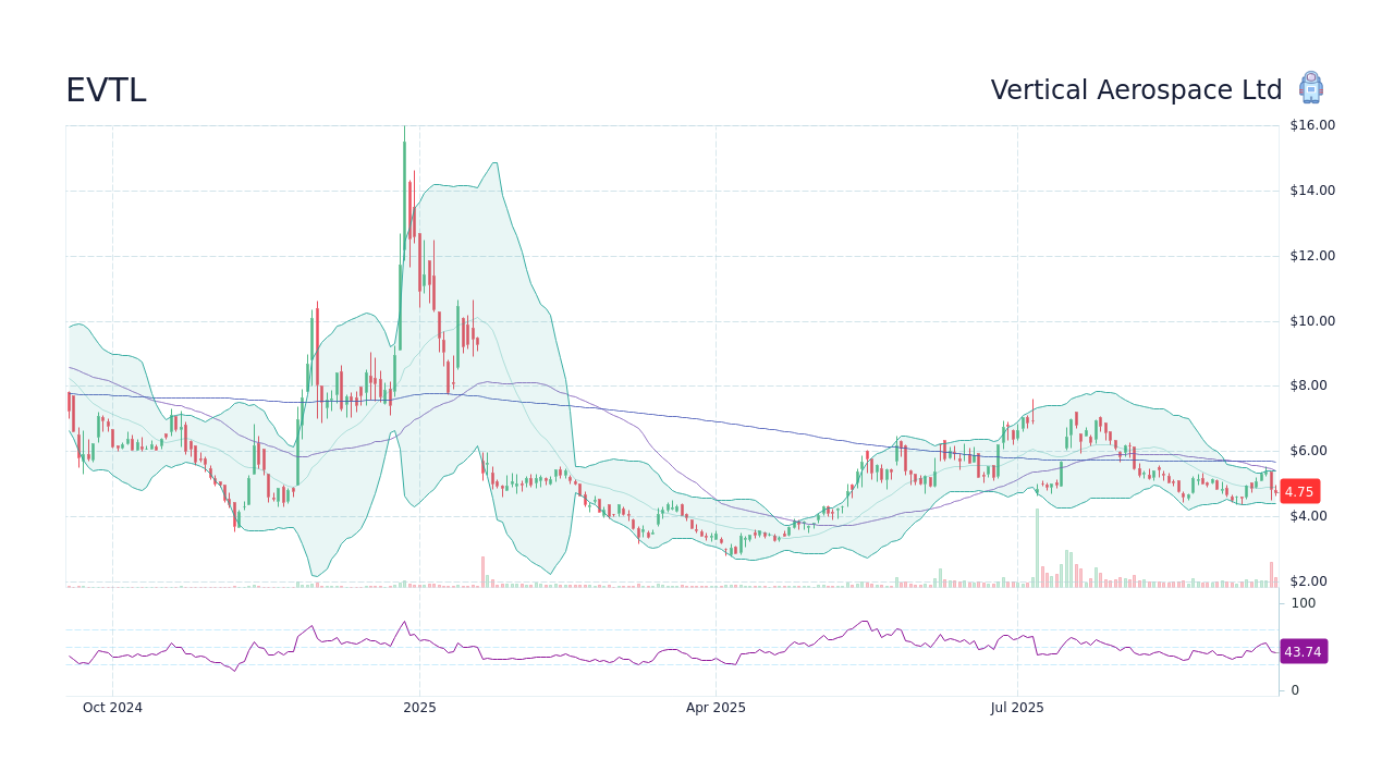 EVTL Stock Price - Vertical Aerospace Ltd Stock Candlestick Chart ...