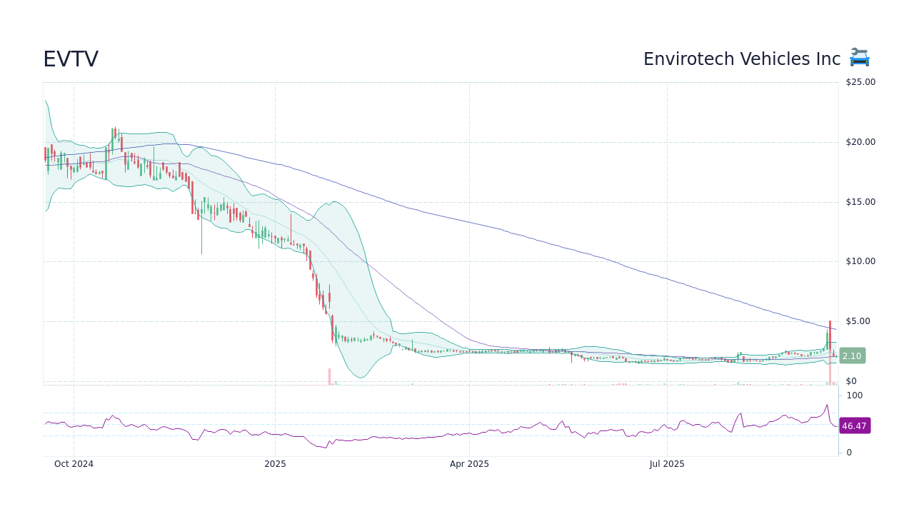 EVTV - Envirotech Vehicles Inc Stock Price Forecast 2026, 2027, 2030 to ...