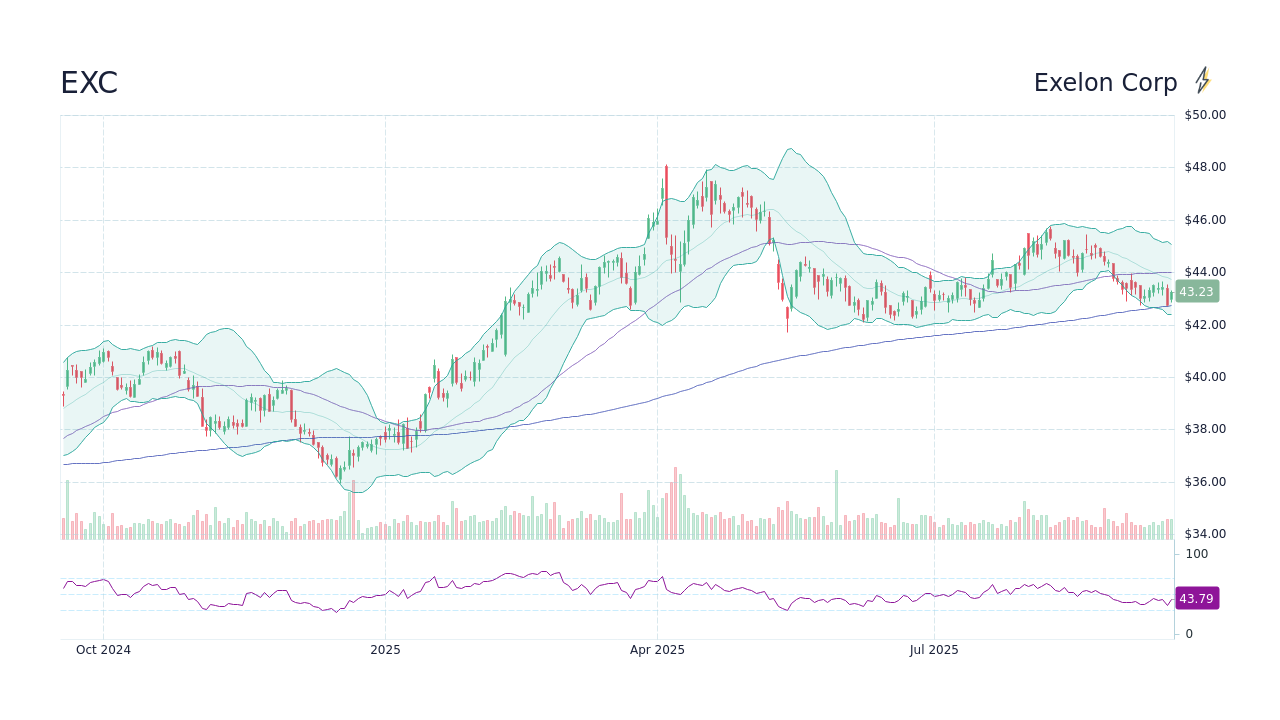 EXC - Exelon Corp Stock Price Forecast 2025, 2026, 2030 to 2050 - StockScan