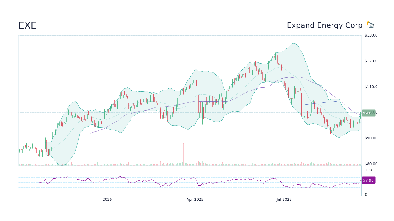 EXE Stock Price - Expand Energy Corp Stock Candlestick Chart - StockScan