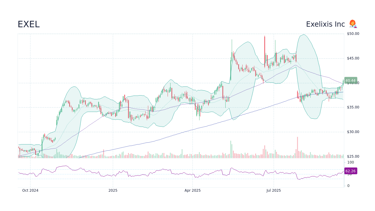 EXEL Stock Price - Exelixis Inc Stock Candlestick Chart - StockScan