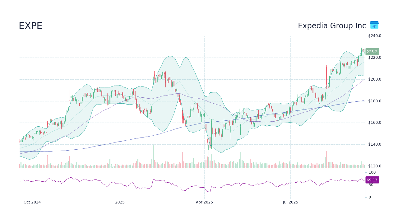 Expedia Group Inc (EXPE) Stock Price History & Other Historical Data ...