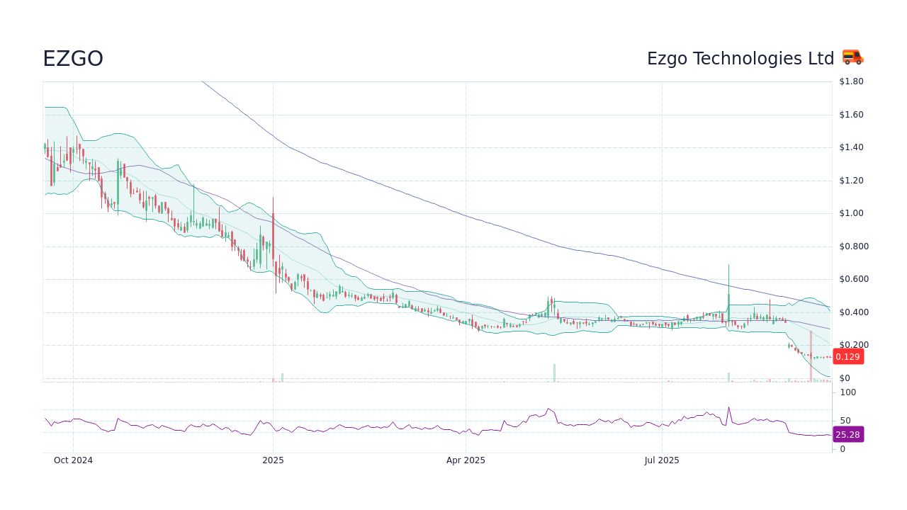 EZGO - Ezgo Technologies Ltd Stock Price Forecast 2026, 2027, 2030 to ...