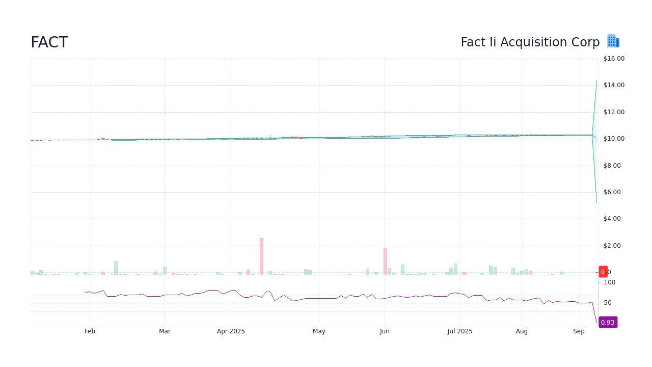 FACT Stock Price - Fact Ii Acquisition Corp Stock Candlestick Chart ...