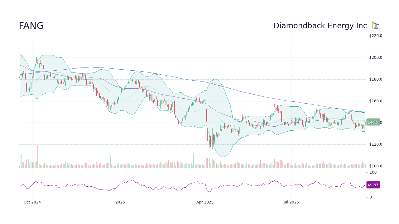 FANG Stock Price - Diamondback Energy Inc Stock Candlestick Chart ...