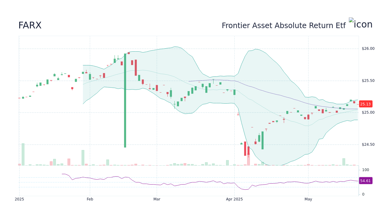 FARX - Frontier Asset Absolute Return Etf Stock Price Forecast 2025 ...