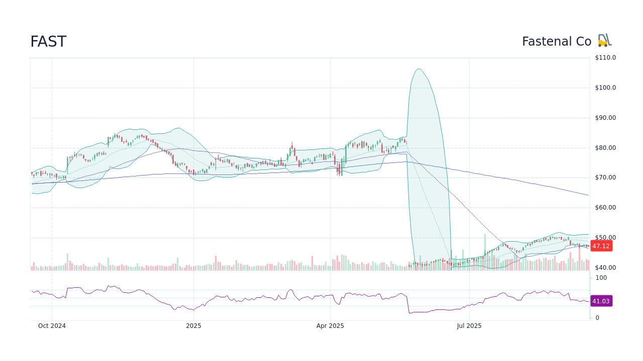 Fastenal Co (FAST) Stock Split History - StockScan