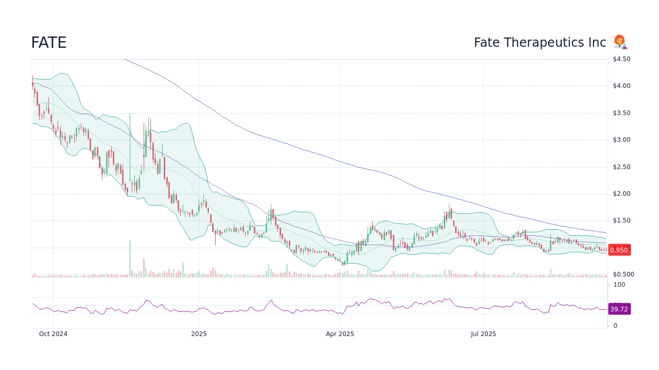 Fate Therapeutics Inc【FATE】：株価・チャート - StockScan
