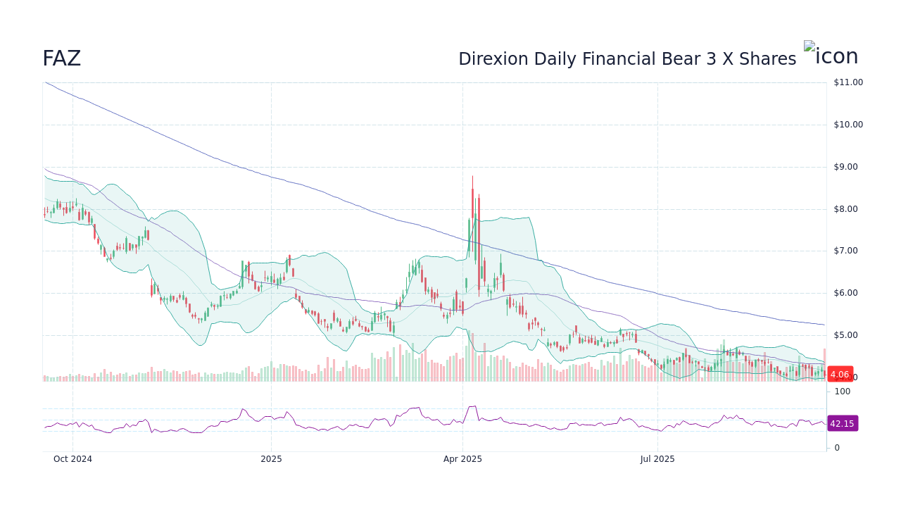 FAZ - Direxion Financial Bear 3 X Etf Stock Price Forecast 2026, 2027 ...