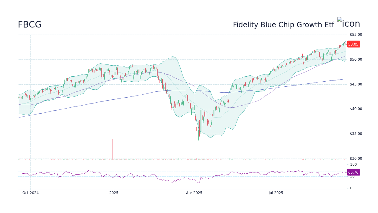 FBCG - Fidelity Blue Chip Growth Etf Stock Price Forecast 2025, 2026 ...