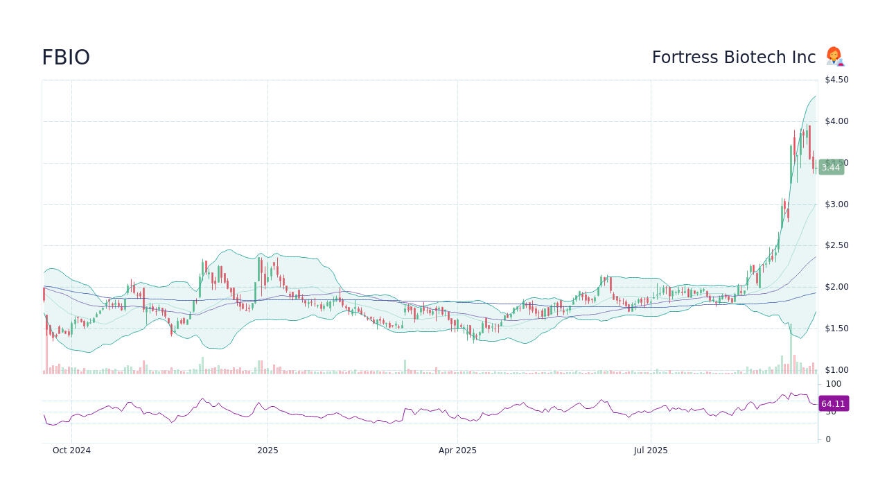 FBIO Stock Price - Fortress Biotech Inc Stock Candlestick Chart - StockScan