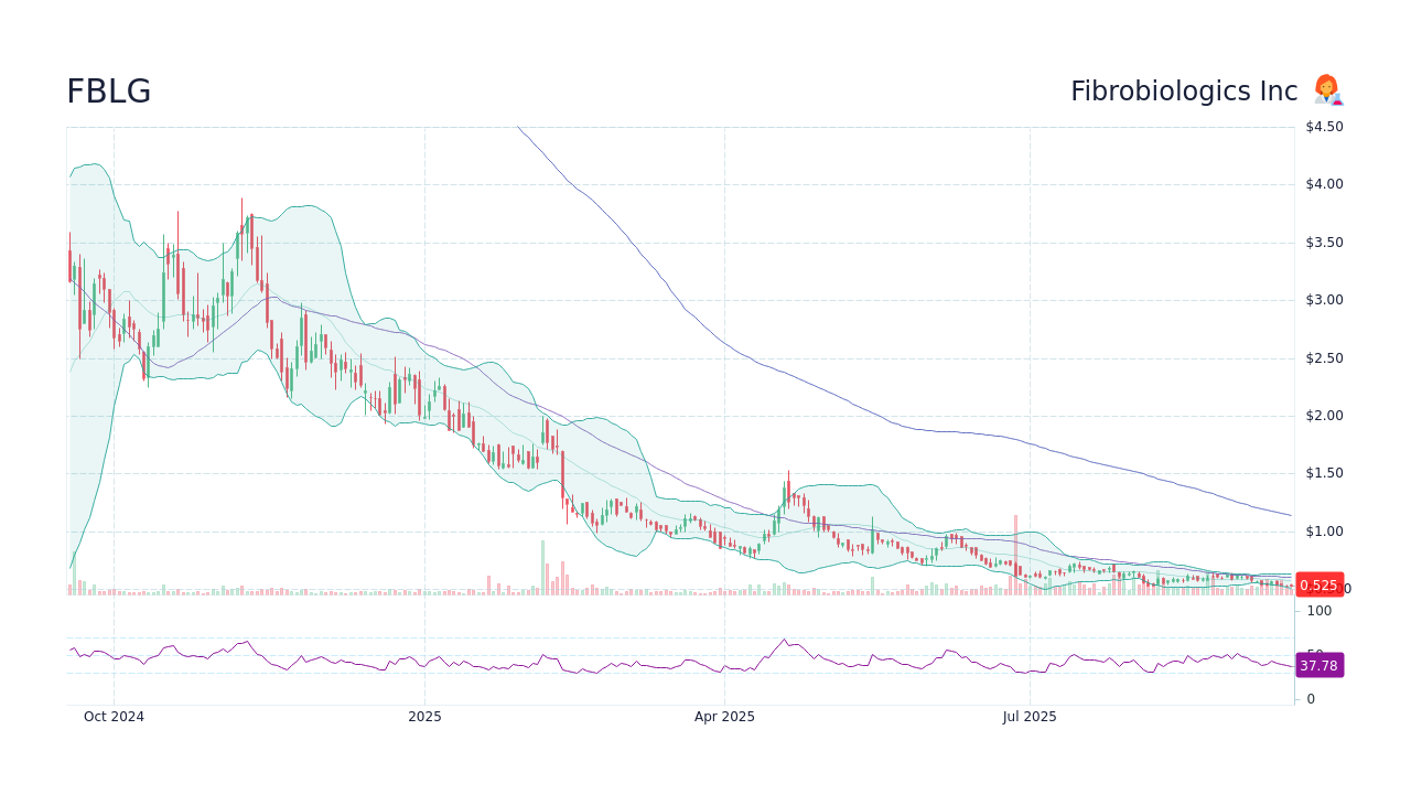 FBLG - Fibrobiologics Inc Stock Price Forecast 2025, 2026, 2030 to 2050 ...