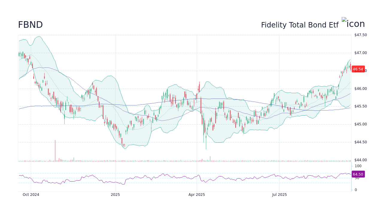 Fidelity Total Bond Etf Stock (FBND) Dividend History: Date, Type ...