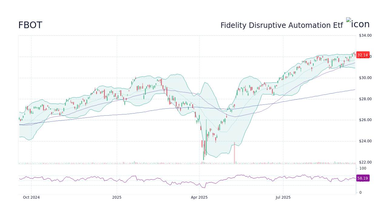 FBOT - Fidelity Disruptive Automation Etf Stock Price Forecast 2026 ...