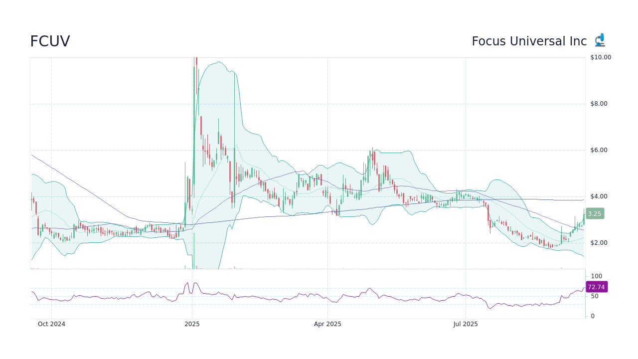 FCUV - Focus Universal Inc Stock Price Forecast 2025, 2026, 2030 to ...