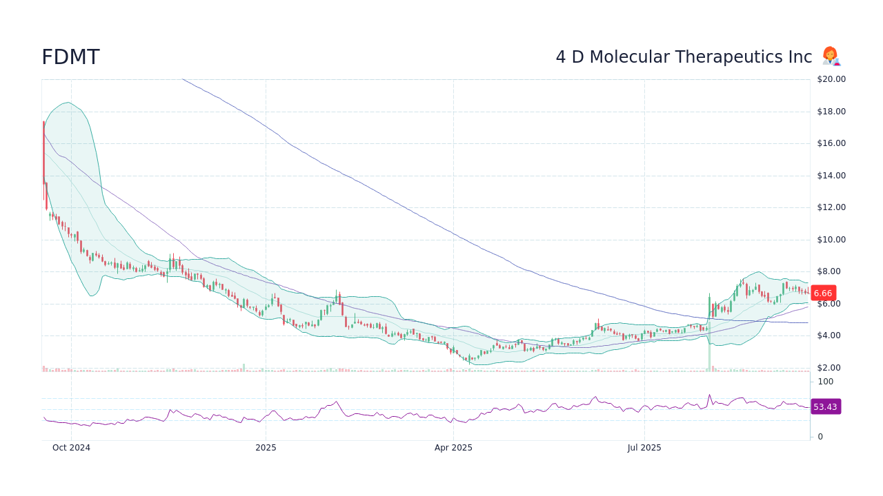 FDMT Stock Price - 4 D Molecular Therapeutics Inc Stock Candlestick Chart - StockScan