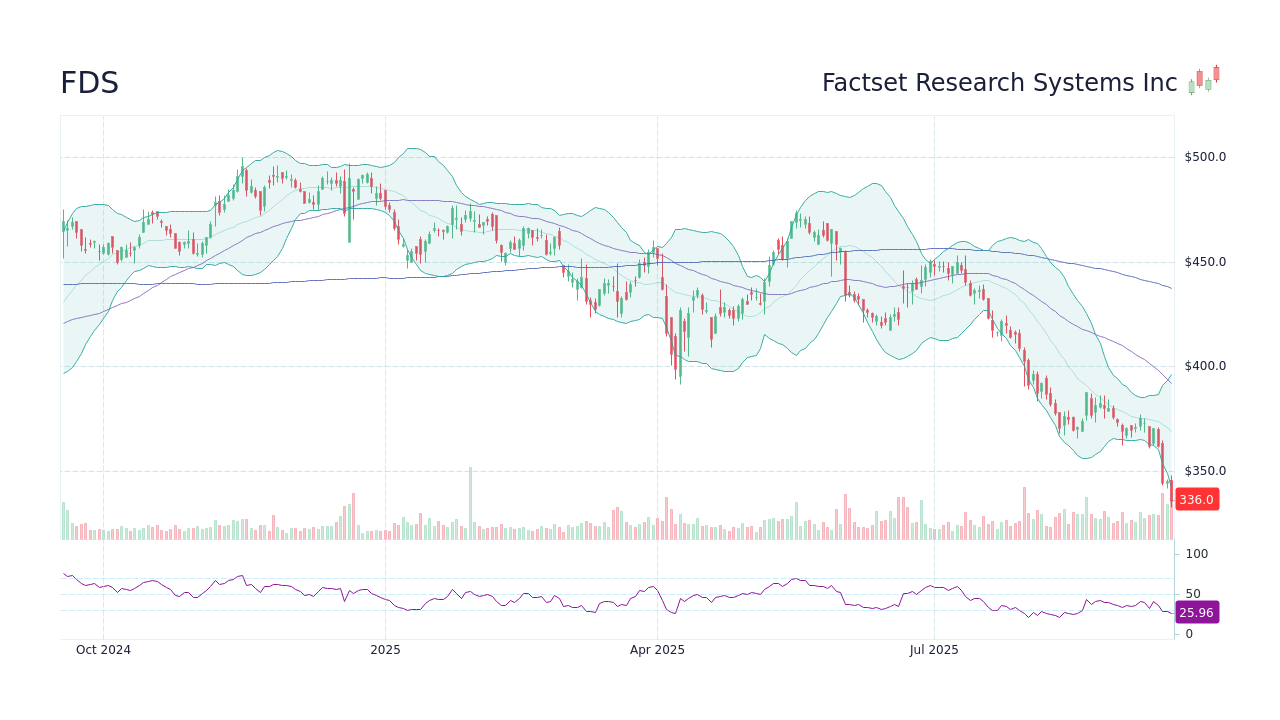FDS Stock Price - Factset Research Systems Inc Stock Candlestick Chart ...