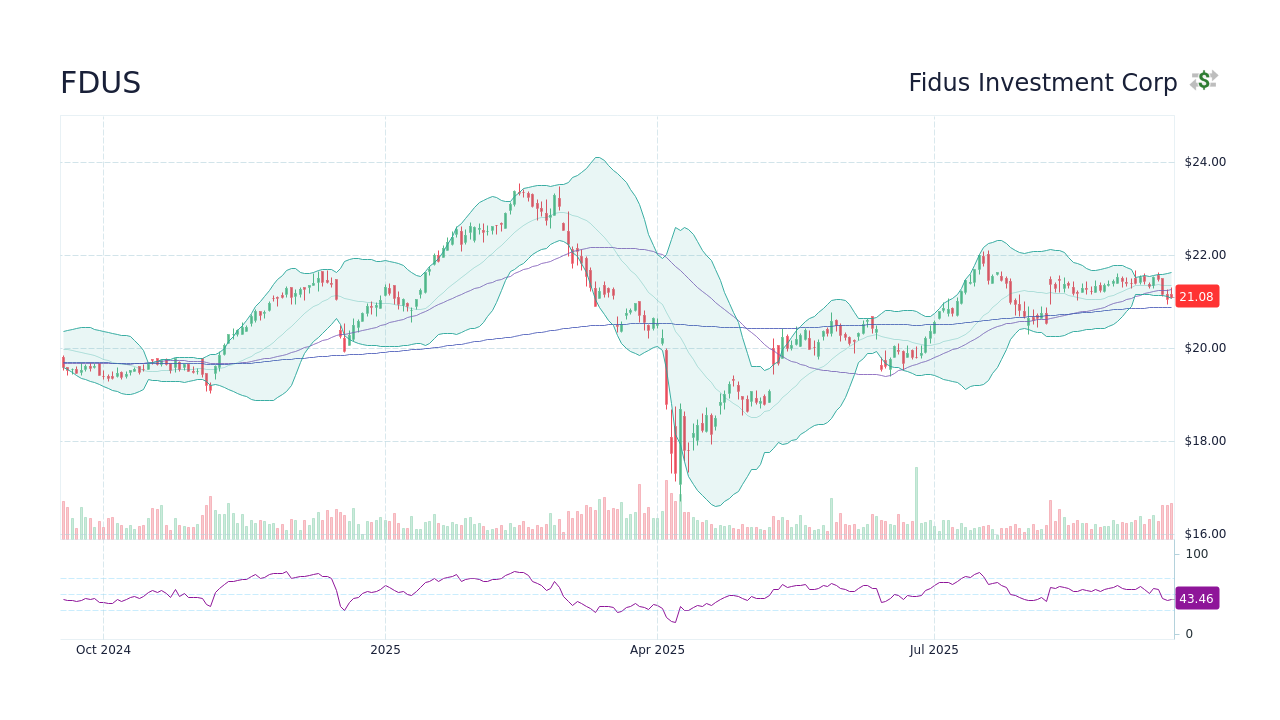 FDUS - Fidus Investment Corp Stock Price Forecast 2026, 2027, 2030 to ...