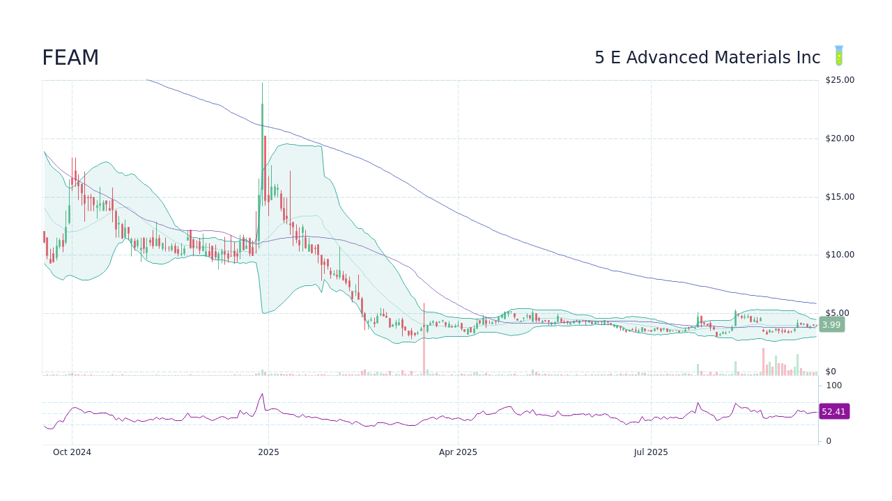 5 E Advanced Materials Inc (FEAM) Stock Discussion & Message Board ...