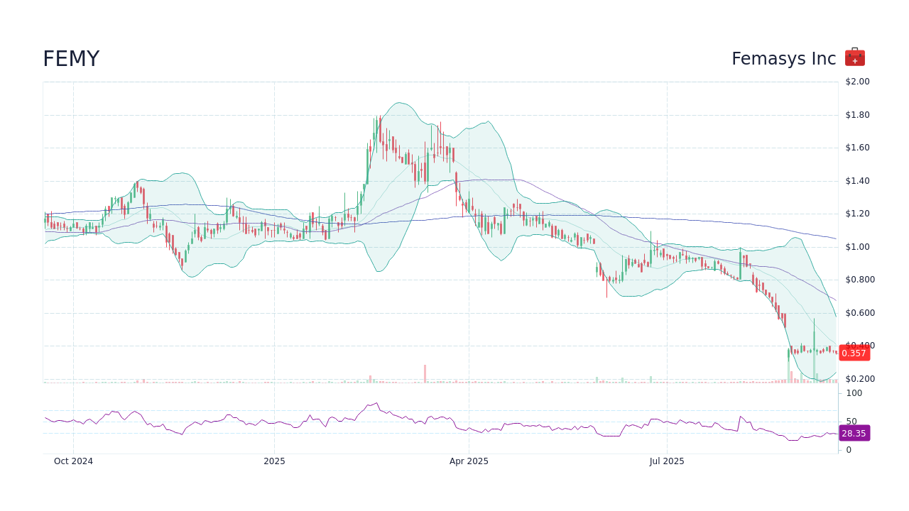 FEMY Stock Price - Femasys Inc Stock Candlestick Chart - StockScan