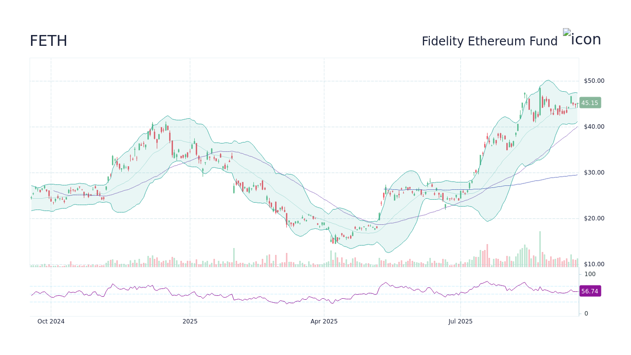 FETH Stock Price - Fidelity Ethereum Fund Stock Candlestick Chart ...