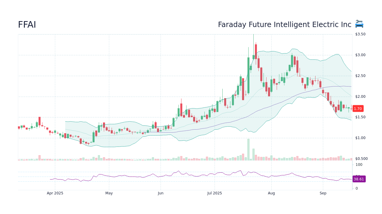 Faraday Future Intelligent Electric Inc (FFAI) Stock Price History ...