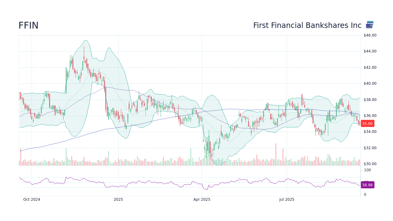 FFIN Stock Price - First Financial Bankshares Inc Stock Candlestick ...