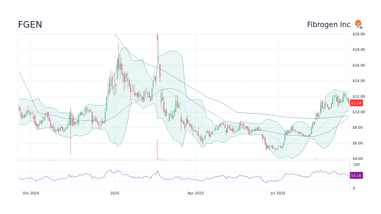 FGEN Stock Price - Fibrogen Inc Stock Candlestick Chart - StockScan
