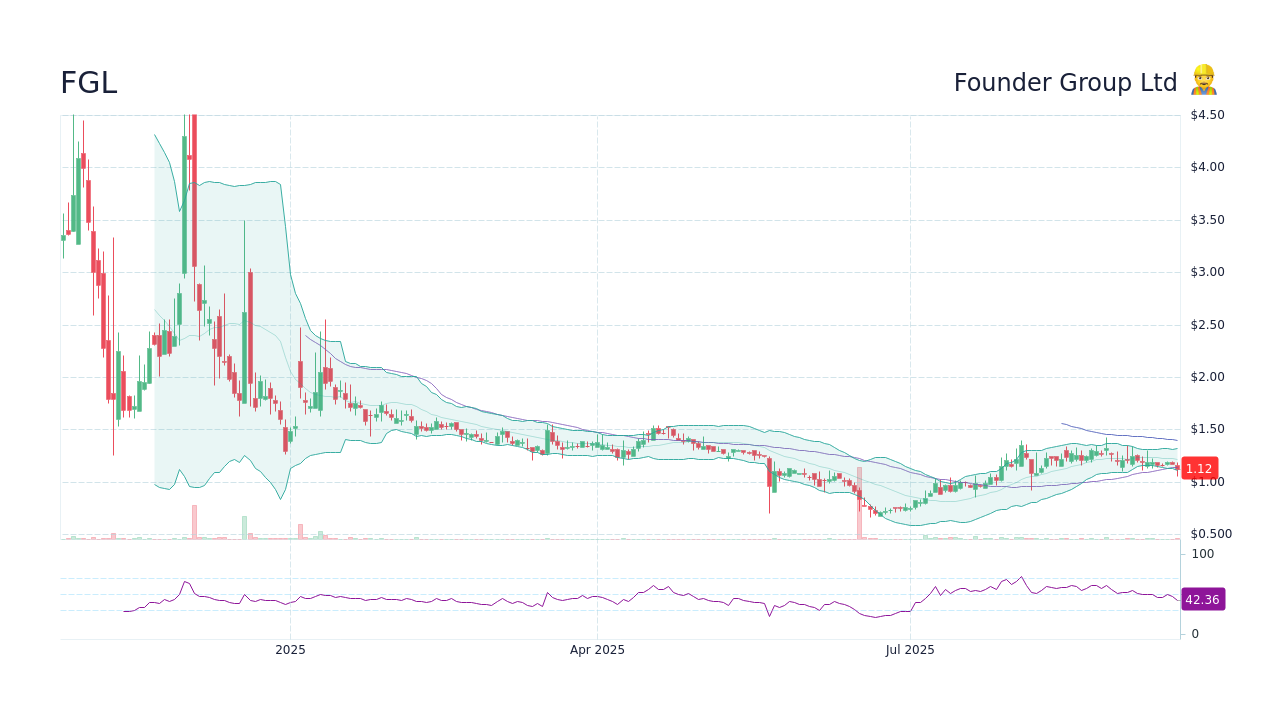 FGL Stock Price - Founder Group Ltd Stock Candlestick Chart - StockScan