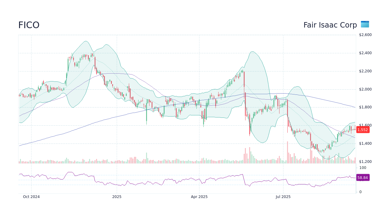 Fair Isaac Corp (FICO) Stock Split History - StockScan