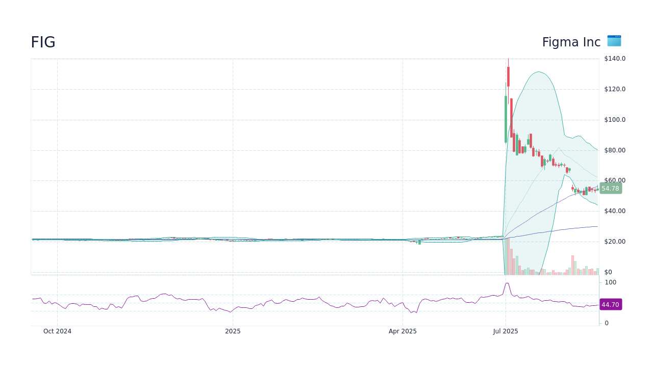 FIG Stock Price - Figma Inc Stock Candlestick Chart - StockScan