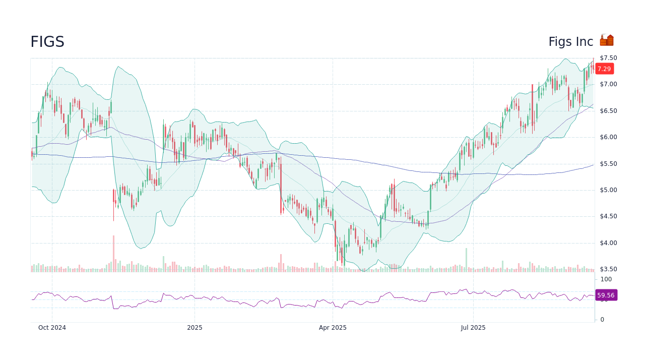 FIGS - Figs Inc Stock Price Forecast 2025, 2026, 2030 to 2050 - StockScan