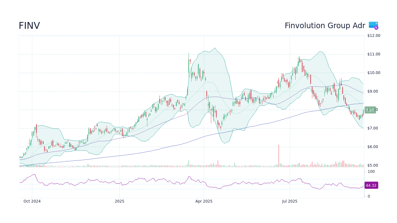 FINV Stock Price - Finvolution Group Adr Stock Candlestick Chart ...