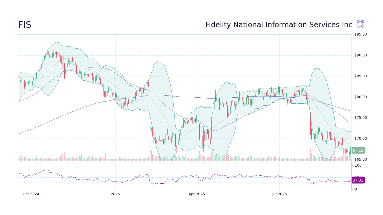 FIS - Fidelity National Information Services Inc Stock Price Forecast ...