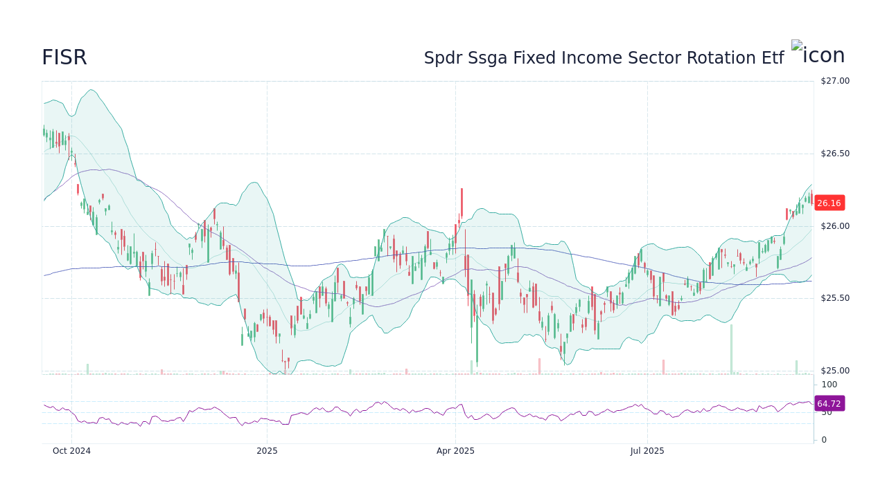 Spdr Ssga Fixed Income Sector Rotation Etf Stock (FISR) Dividend ...