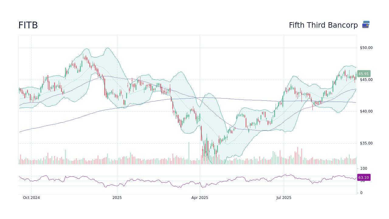 FITB Stock Price - Fifth Third Bancorp Stock Candlestick Chart - StockScan