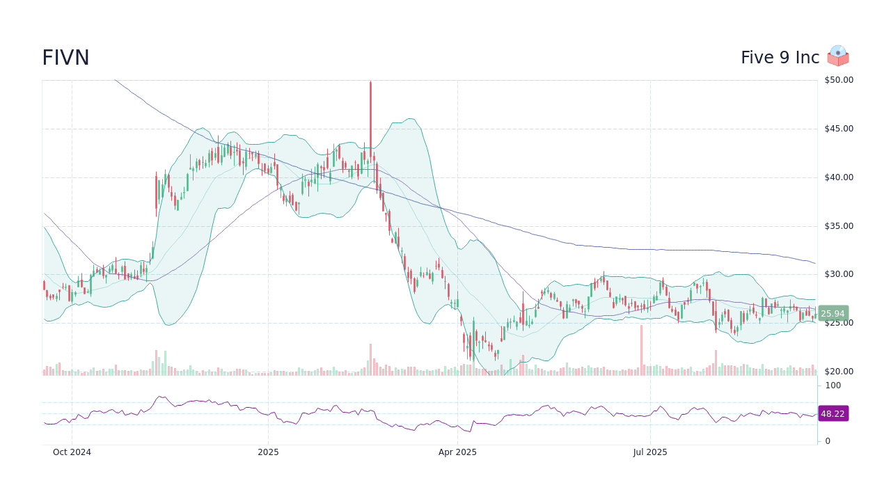 FIVN Stock Price - Five 9 Inc Stock Candlestick Chart - StockScan