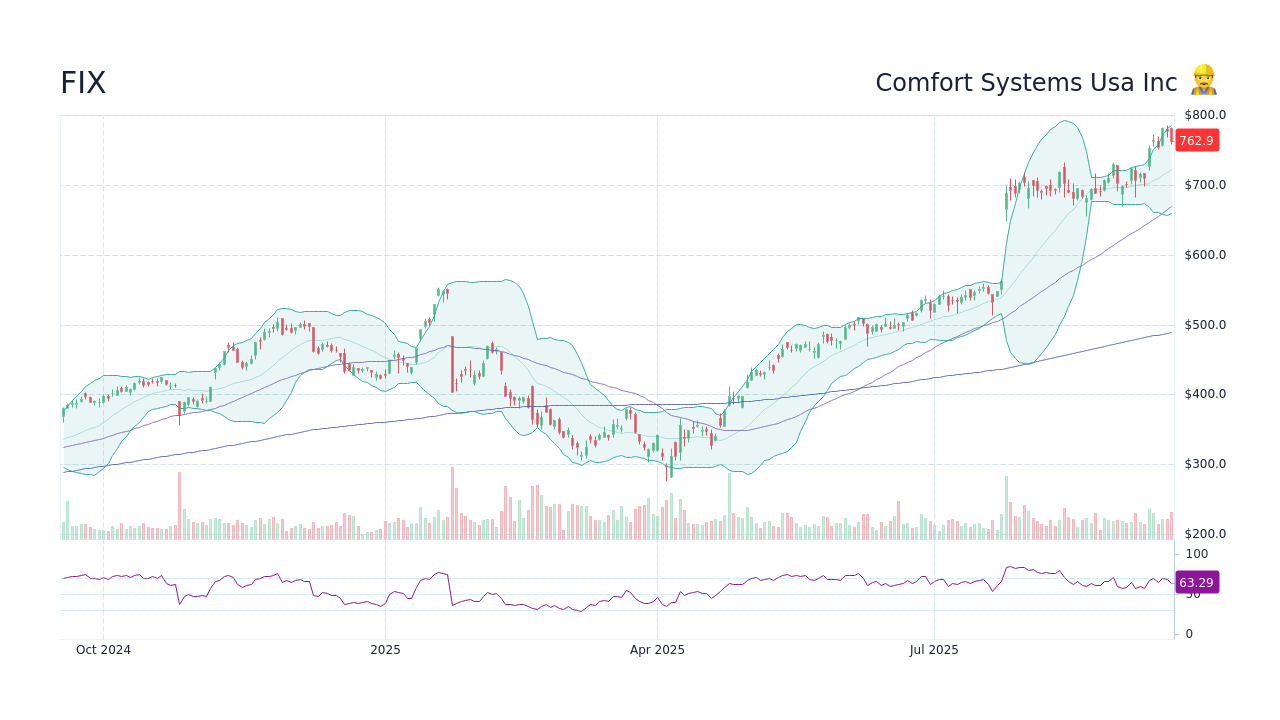 FIX Stock Price - Comfort Systems Usa Inc Stock Candlestick Chart ...