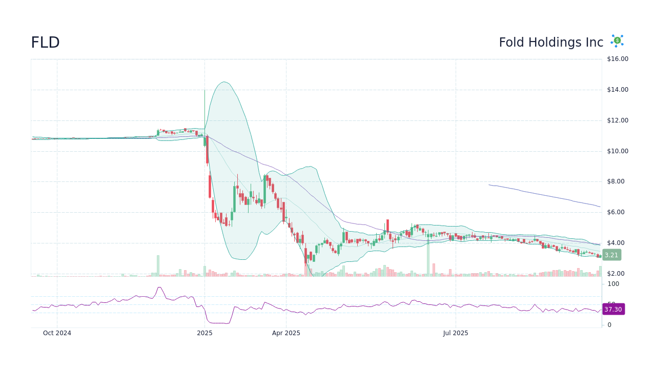 FLD Stock Price - Fold Holdings Inc Stock Candlestick Chart - StockScan