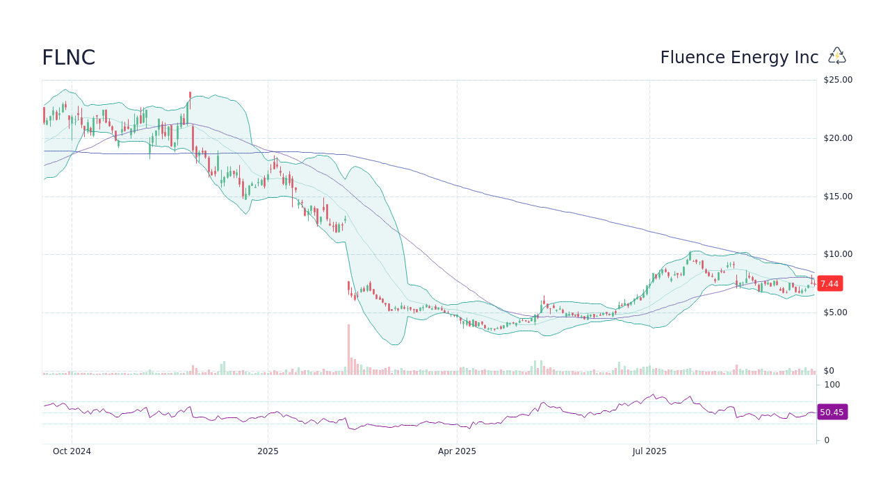 FLNC - Fluence Energy Inc Stock Price Forecast 2025, 2026, 2030 to 2050 ...