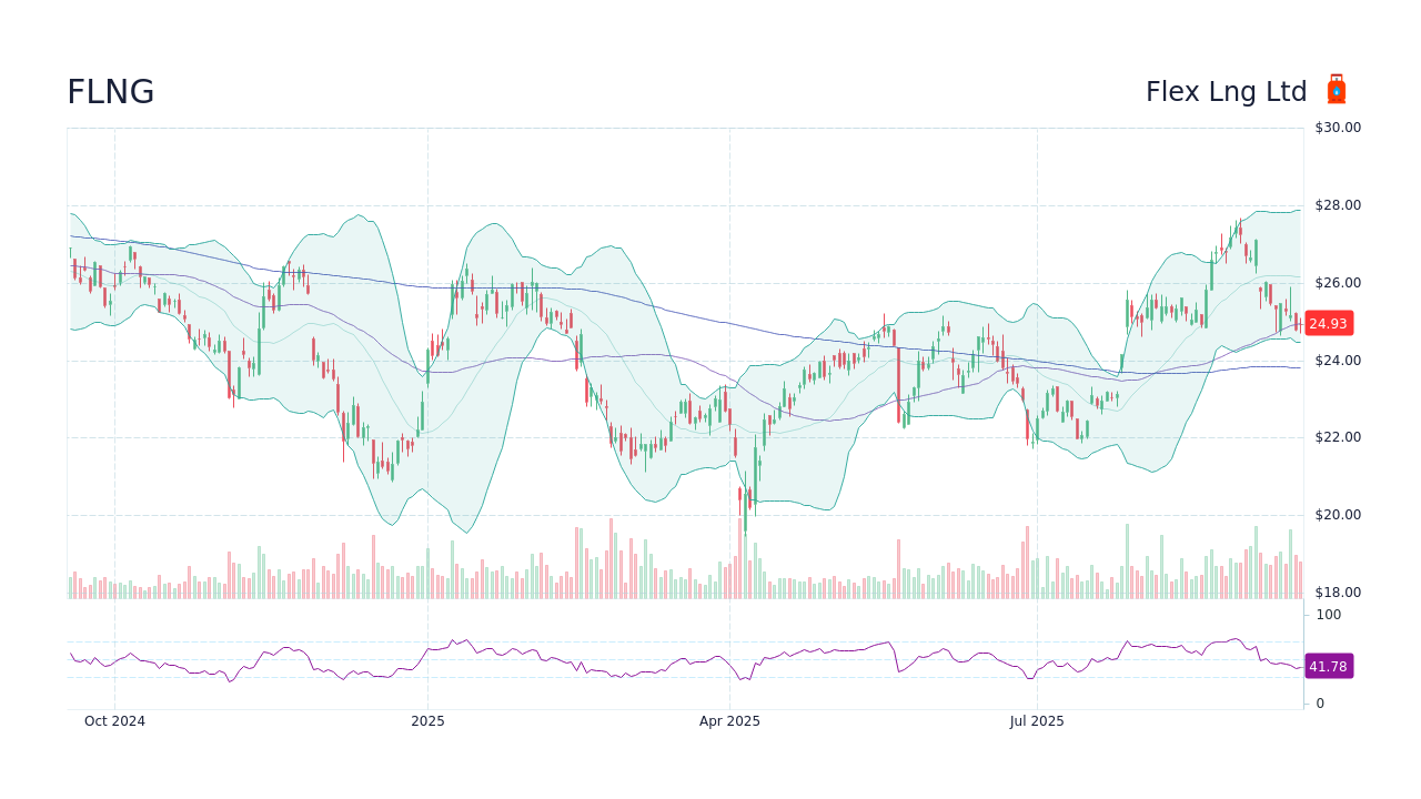 FLNG Stock Price - Flex Lng Ltd Stock Candlestick Chart - StockScan