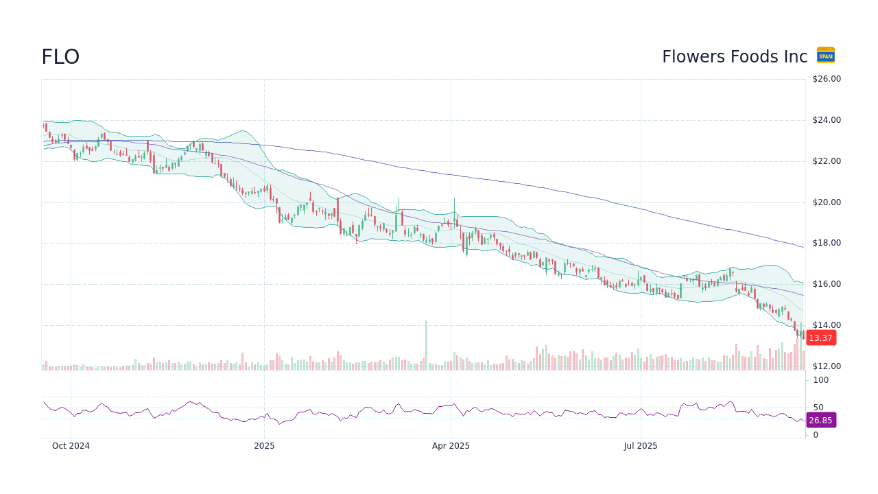 FLO - Flowers Foods Inc Stock Price Forecast 2026, 2027, 2030 to 2050 ...