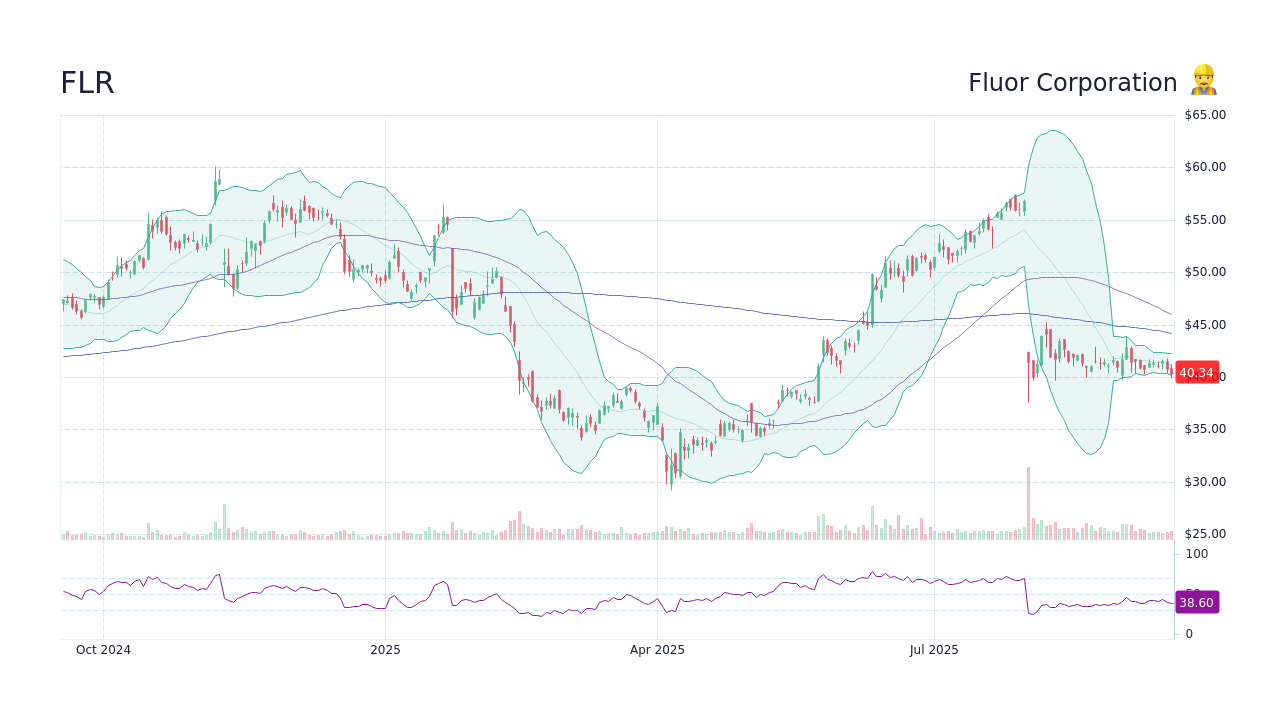 FLR - Fluor Corporation Stock Price Forecast 2026, 2027, 2030 to 2050 ...