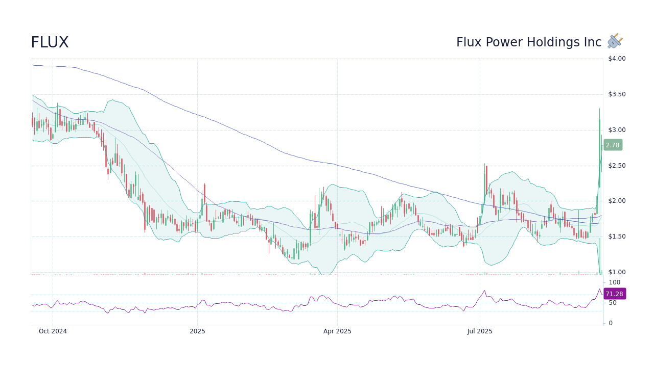 FLUX - Flux Power Holdings Inc Stock Price Forecast 2026, 2027, 2030 to ...