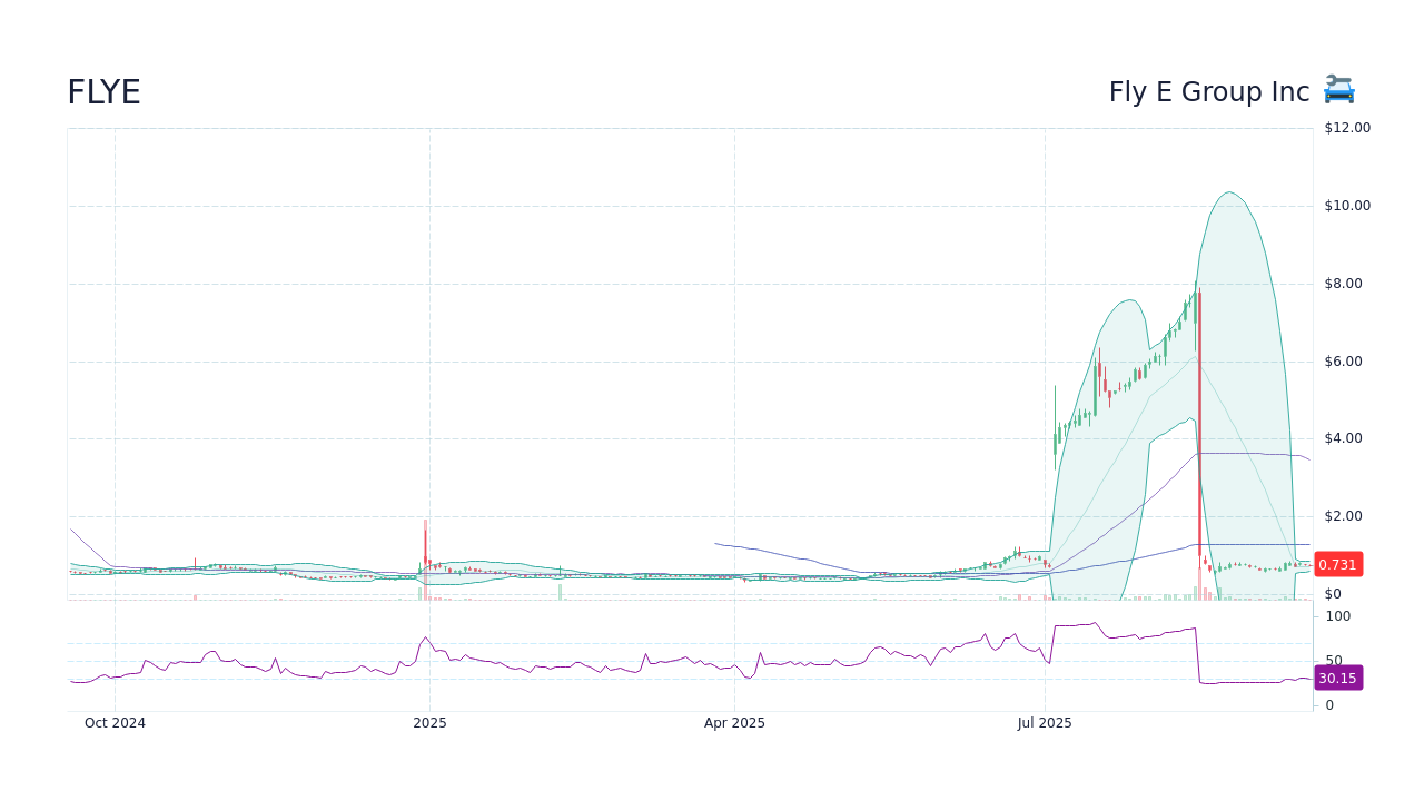 FLYE Stock Price - Fly E Group Inc Stock Candlestick Chart - StockScan