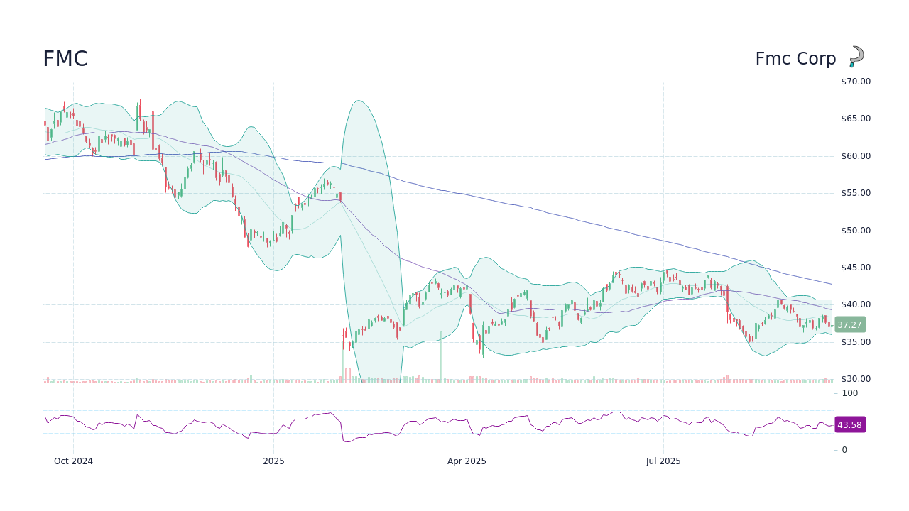 FMC - Fmc Corp Stock Price Forecast 2025, 2026, 2030 to 2050 - StockScan