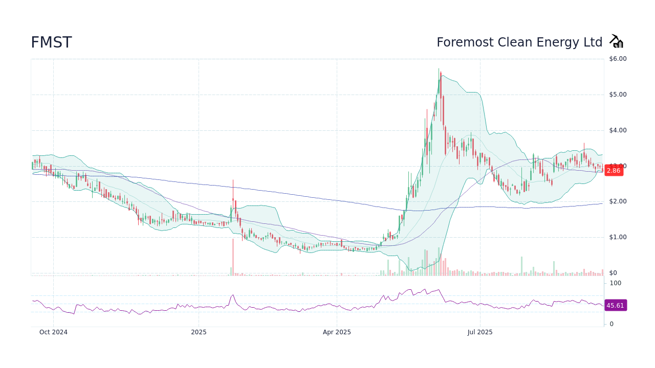 FMST - Foremost Clean Energy Ltd Stock Price Forecast 2026, 2027, 2030 ...