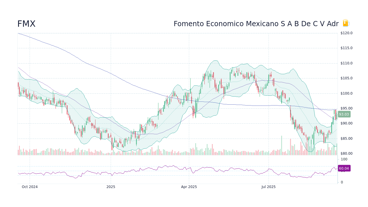 FMX Stock Price - Fomento Economico Mexicano S A B De C V Adr Stock ...