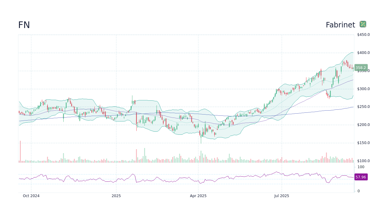 FN - Fabrinet Stock Price Forecast 2025, 2026, 2030 to 2050 - StockScan